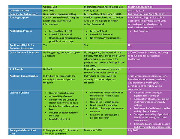 What are the differences between the three current Evidence for Action ...